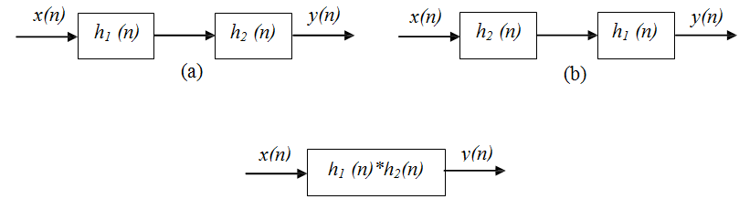 Convolution Properties Assignment Help Discrete Time Systems